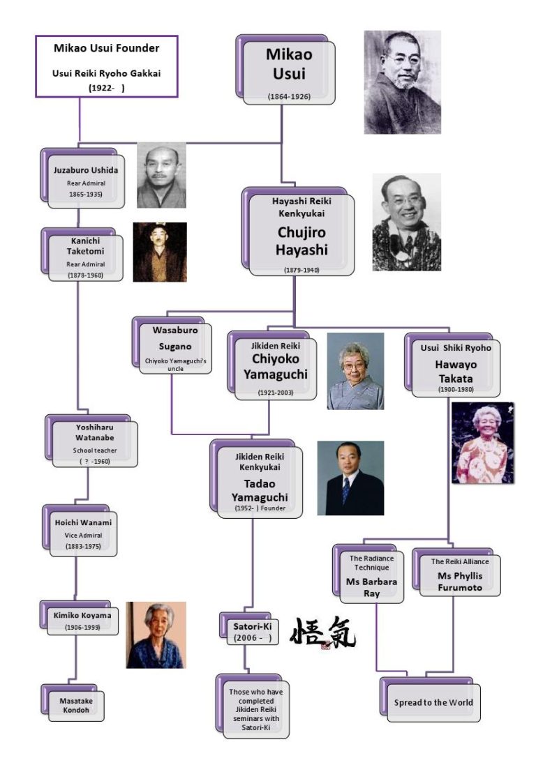 reiki-lineage-chart-v3 | Twofeathers Reiki
